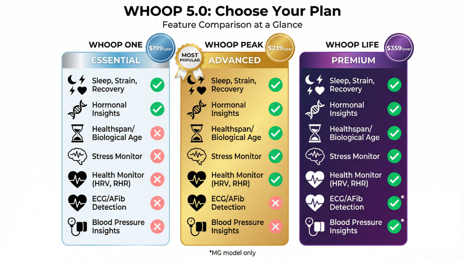 Review of Whoop 5.0: Better Battery, More Data - Practical Biohacker